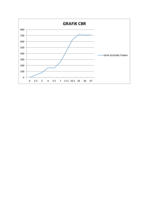 Praktek Mekanika Tanah - Laporan uji kompaksi | DOCX