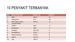 contoh LAPORAN Upaya kesehatan oerseorangan di puskesmas | PPT