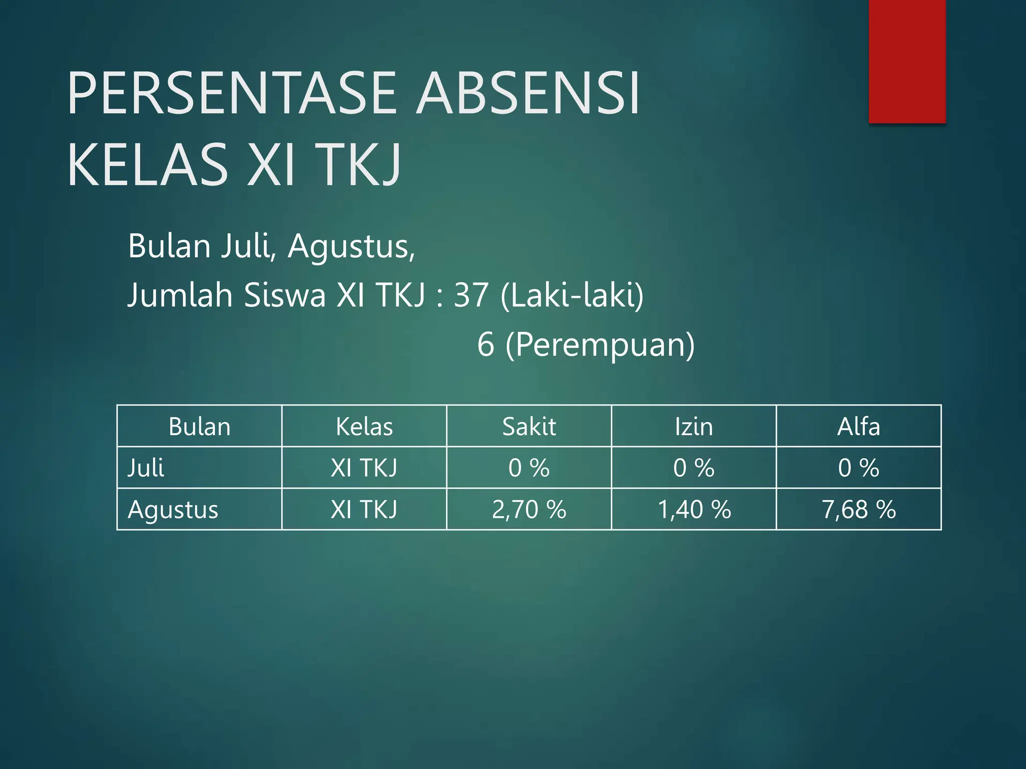 Laporan wali Kelas XI TKJ menjadikan laporan walikelas | PPT