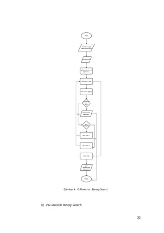 Analisis Algoritma Sorting dan Searching pada Struktur Data: Studi ...