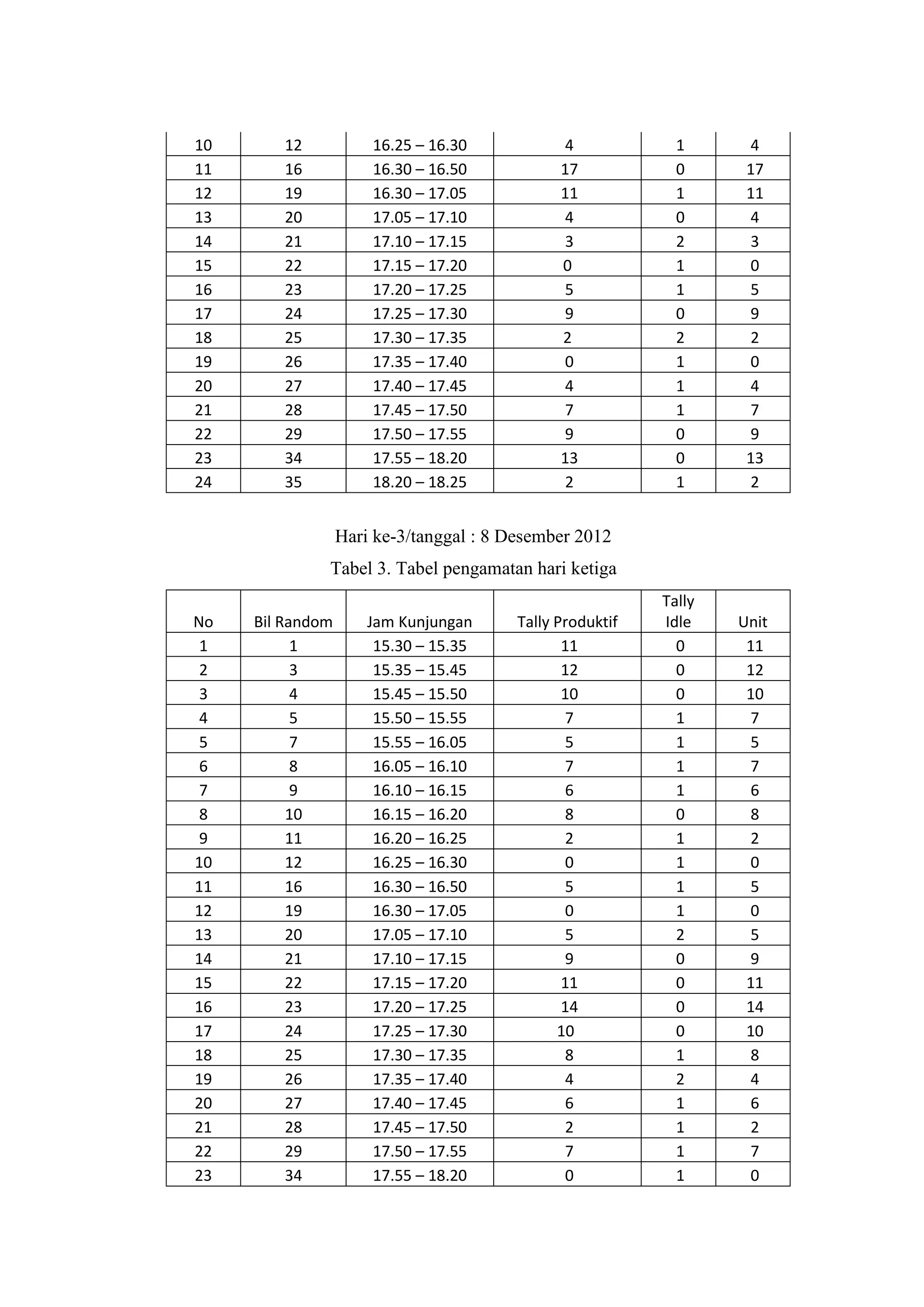 Laporan work sampling fix c 10 | PDF