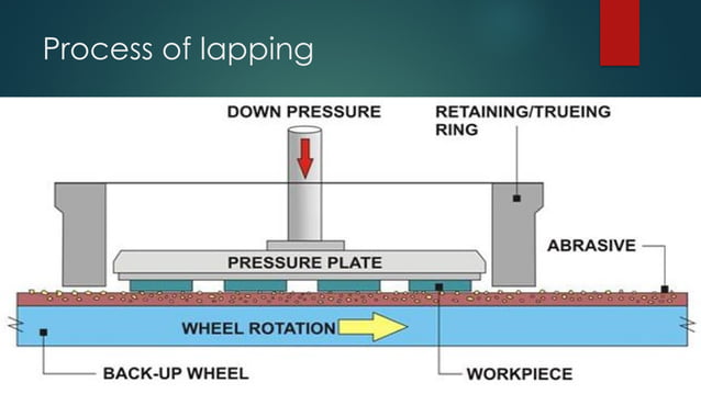LAPPING (5).pptx with introduction and slide show | PPTX