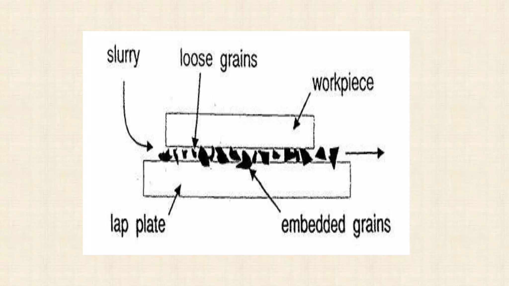 Lapping Process Pptx