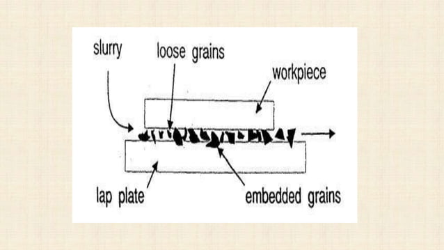 Lapping process | PPTX