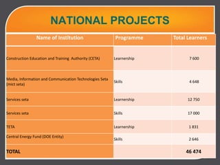 Labour Activation Programme (LAP) Presentation | PPTX