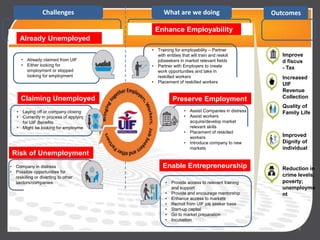 Labour Activation Programme (LAP) Presentation | PPTX