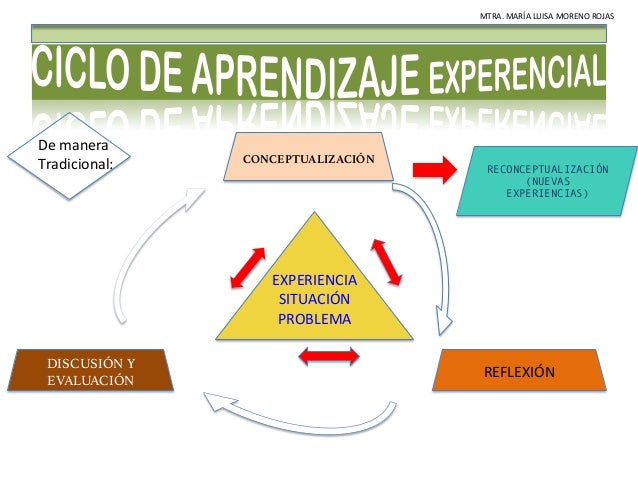 La práctica reflexiva