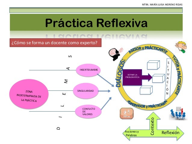 Mapa Conceptual De Desarrollar La Practica Reflexiva - vrogue.co