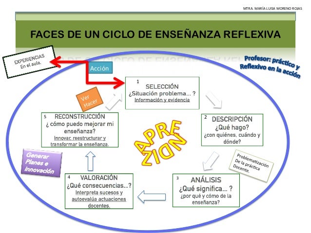 La práctica reflexiva