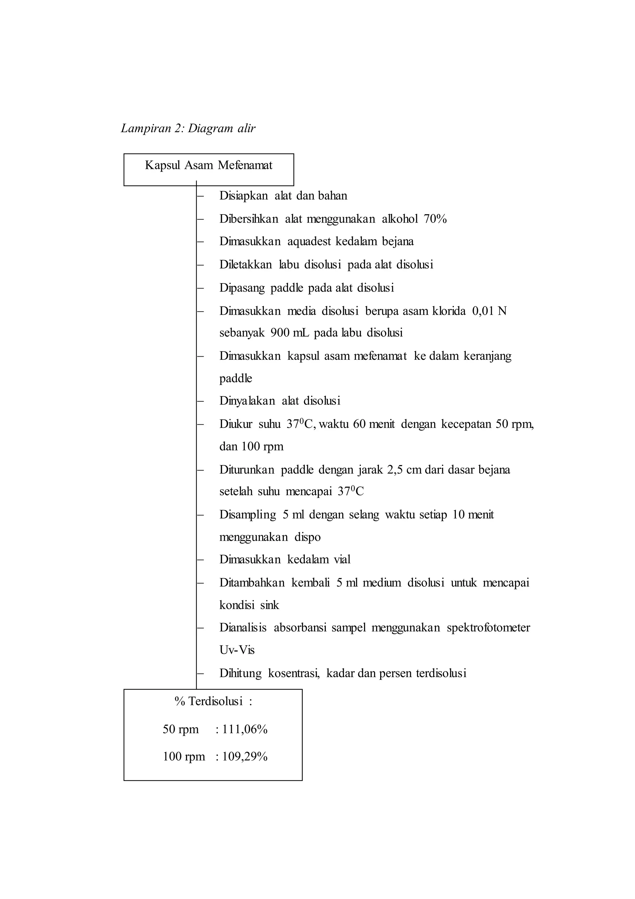 LAPORAN DISOLUSI OBAT FARMASI FISIKA | DOCX