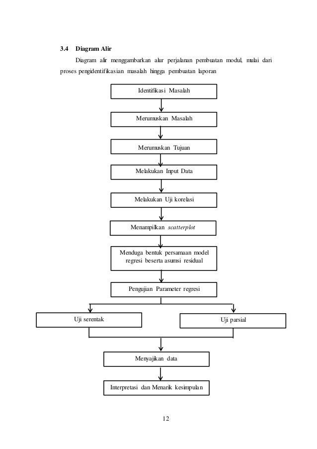 Laporan Pratikum analisis regresi linier sederhana