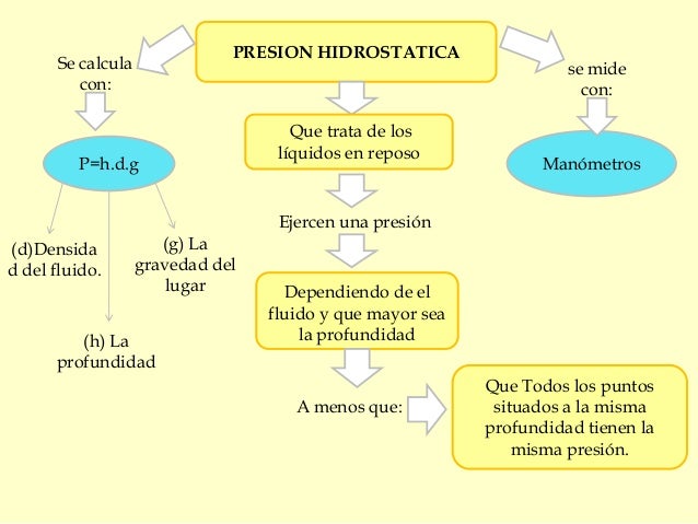 Mapa Conceptual De Hidrostatica - slingo