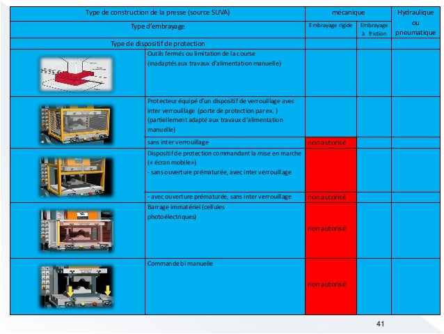 La prevention des risques machines