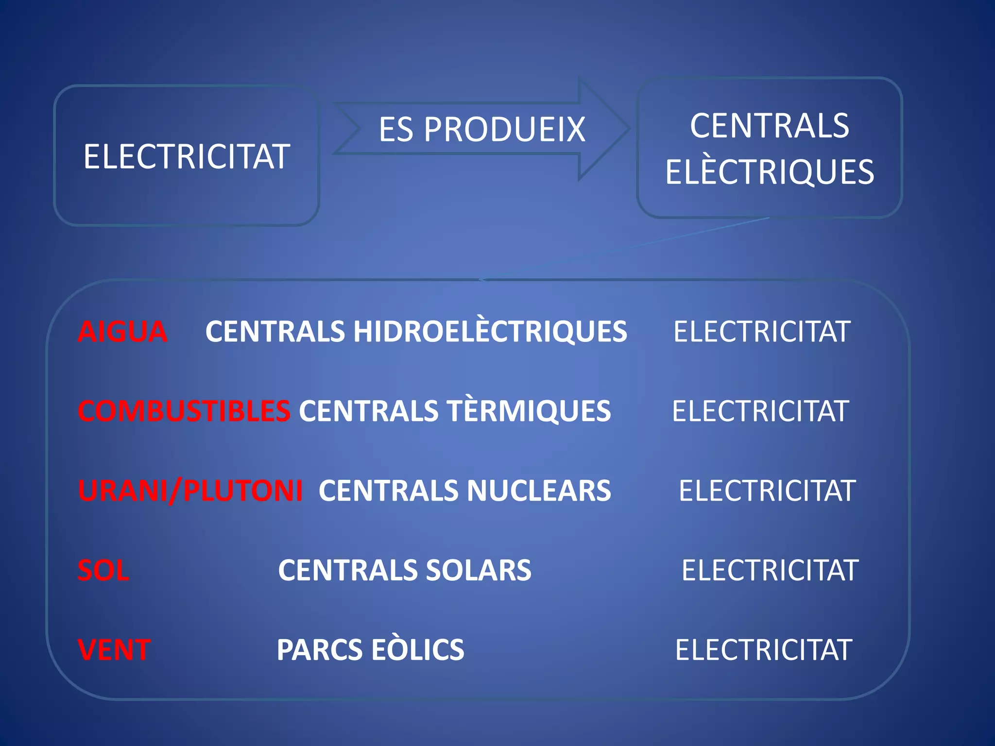 La producció d`electricitat | PPT