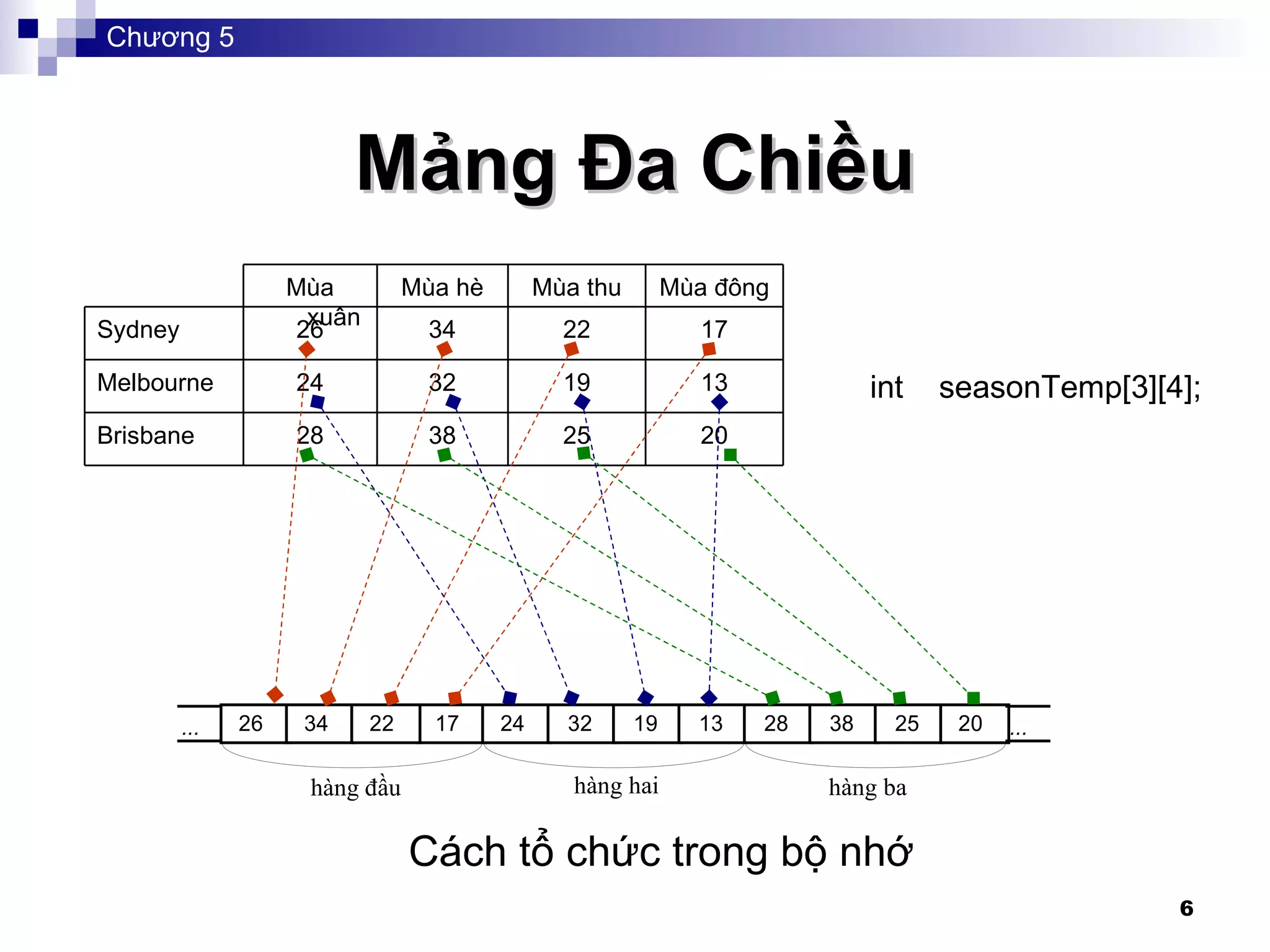 Lap trinh huong_doi_tuong_cpp_dhct_lesson05 | PPT