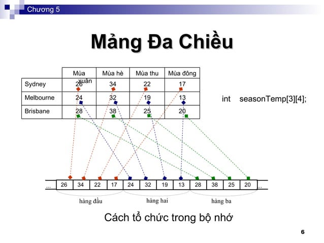 Lap trinh huong_doi_tuong_cpp_dhct_lesson05 | PPT