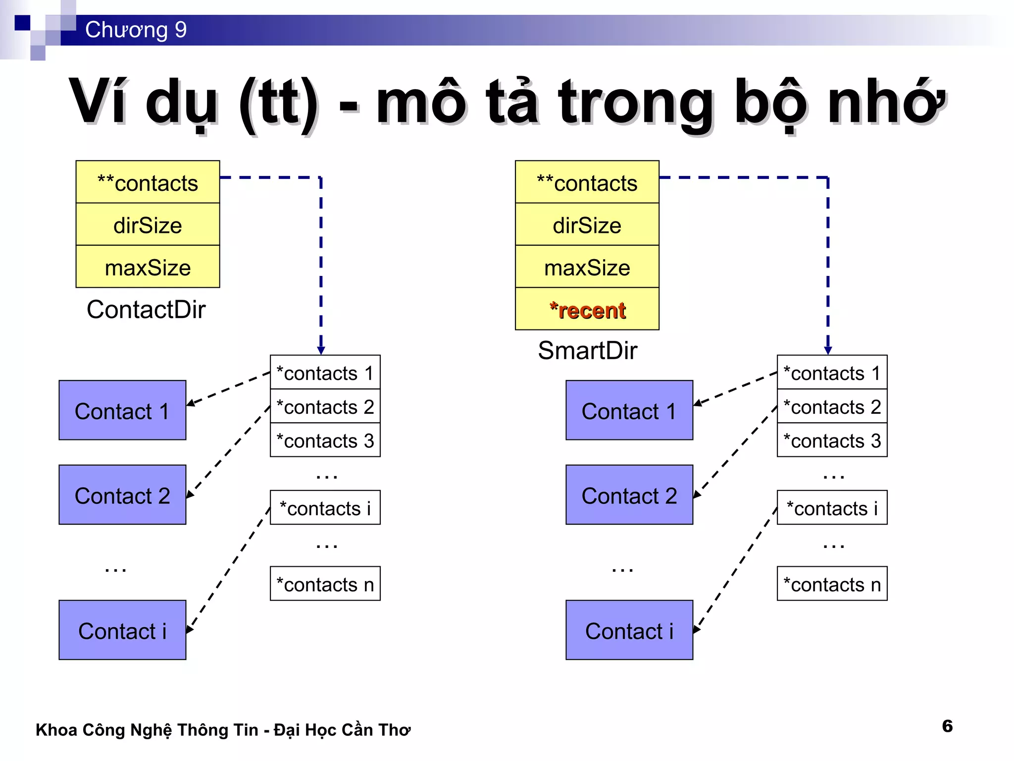 Lap trinh huong_doi_tuong_cpp_dhct_lesson09 | PPT