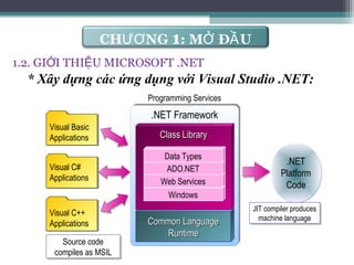 Lap trinh nang cao c sharp chuong 1 | PPT