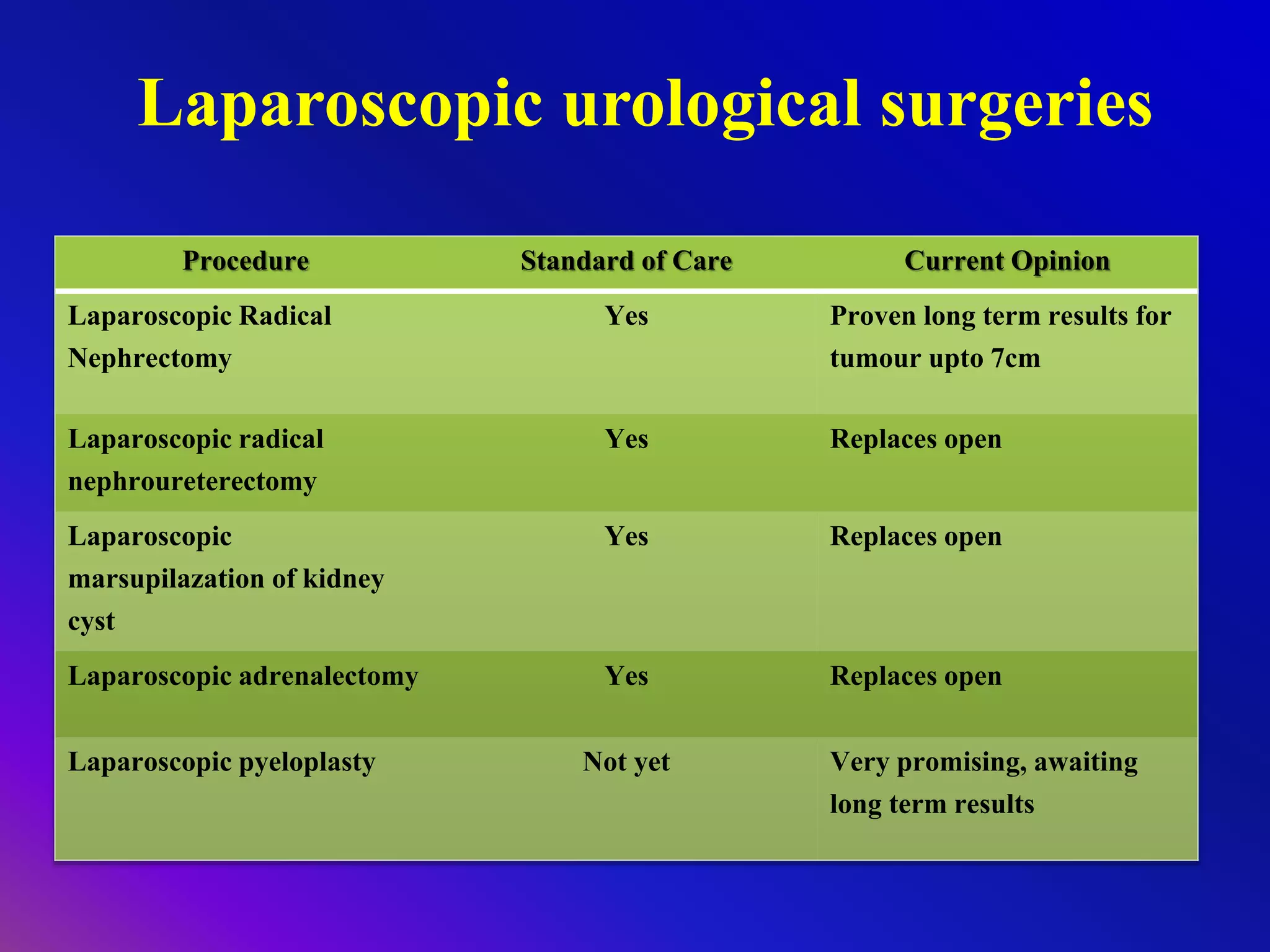 LAPAROSCOPIC UROLOGICAL SURGERY | PPTX
