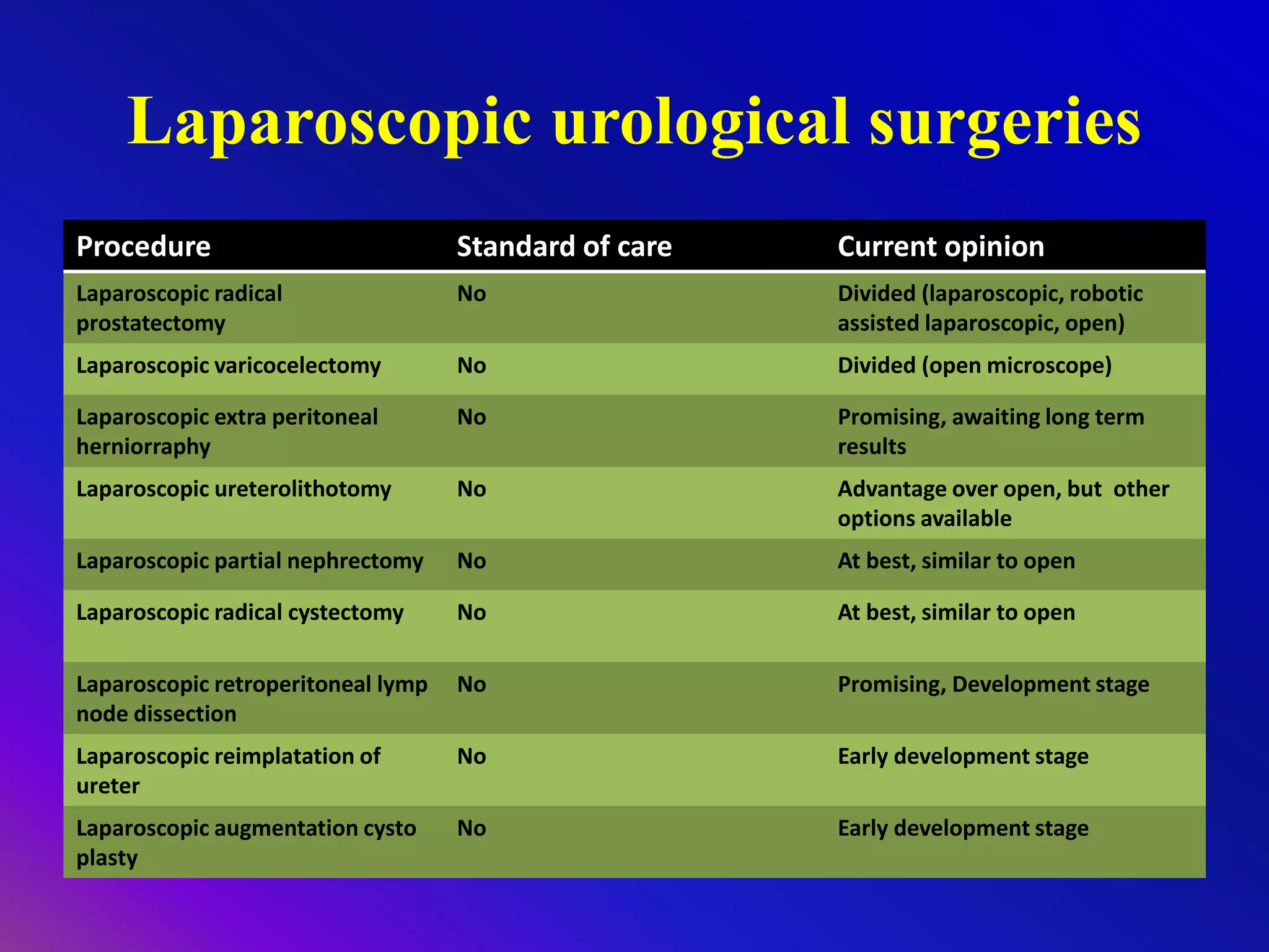 LAPAROSCOPIC UROLOGICAL SURGERY | PPTX