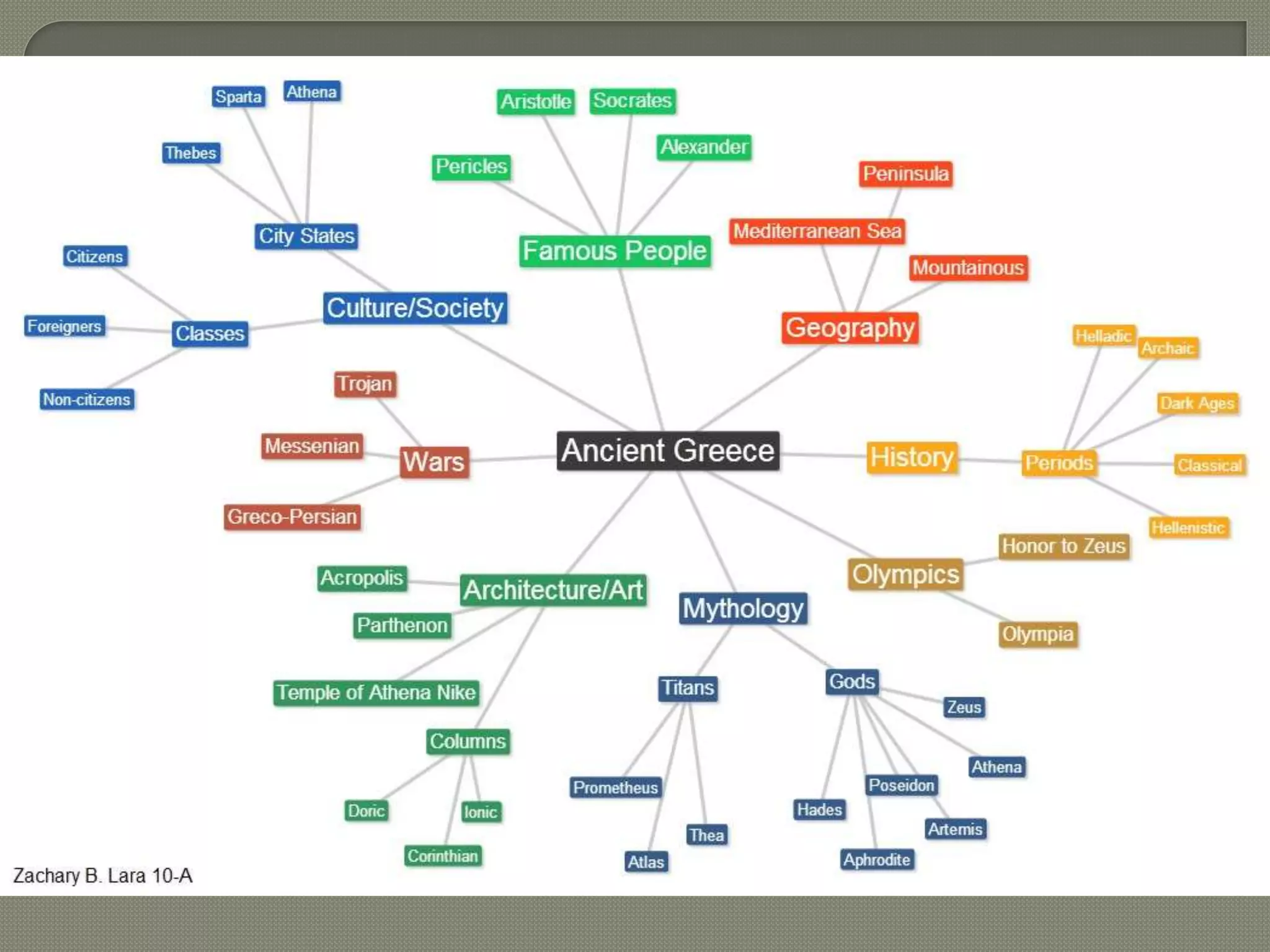 Ancient Greece Concept Map | PPTX