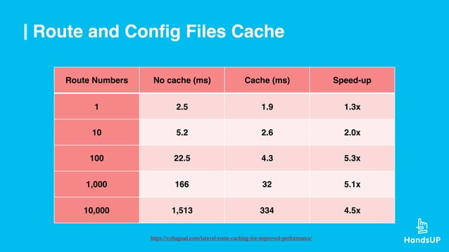 High Concurrency Architecture and Laravel Performance Tuning | PDF | Databases | Computer ...