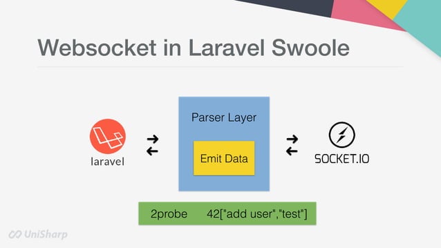 The Integration of Laravel with Swoole | PPT