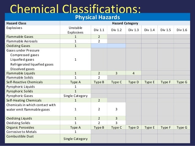 Flammable Materials List