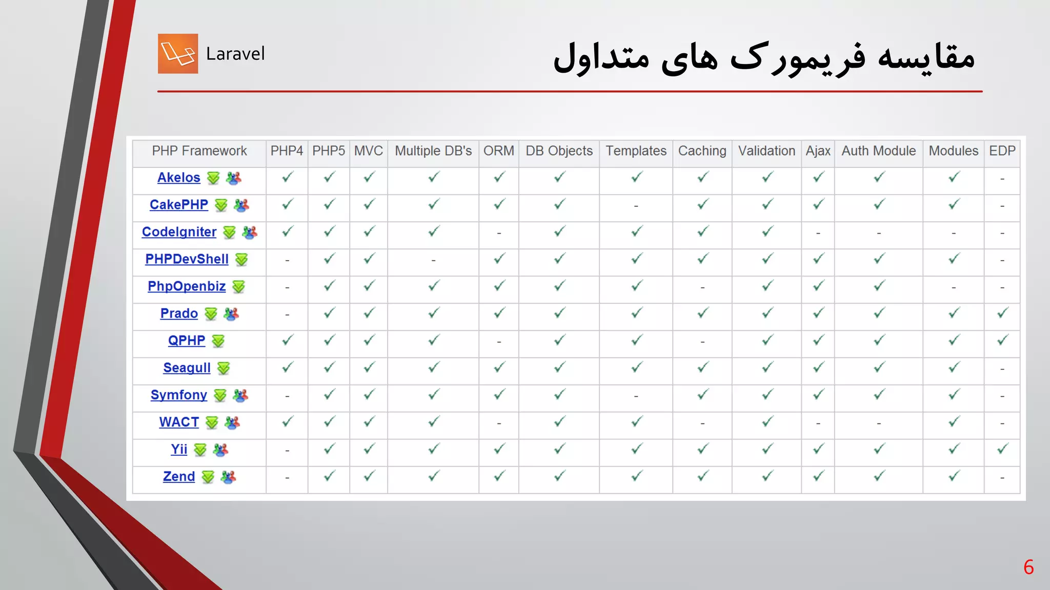 Laravel - back-end framework in persian language | PPT