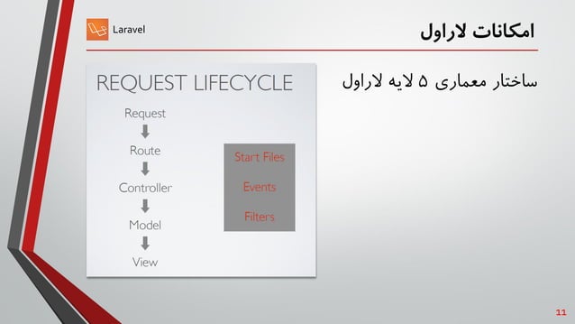 Laravel - back-end framework in persian language | PPT | Free Download