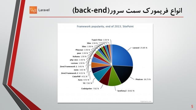 Laravel - back-end framework in persian language | PPT