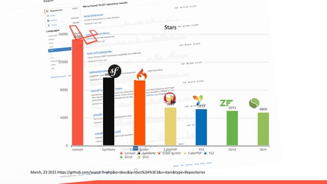 Knowing Laravel 5 : The most popular PHP framework | PDF