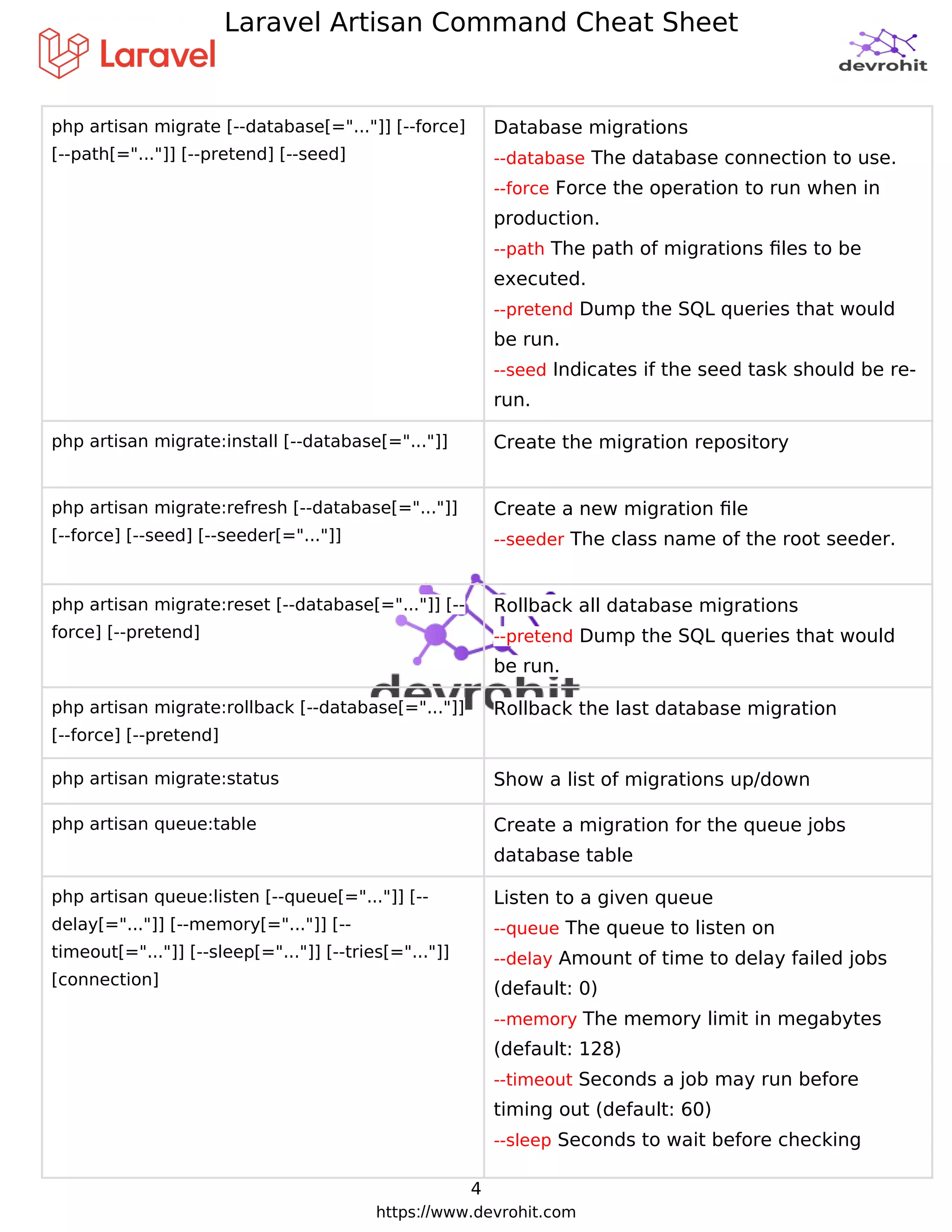 Laravel Artisan Cheat Sheet | PDF Laravel Artisan Cheat Sheet | PDF