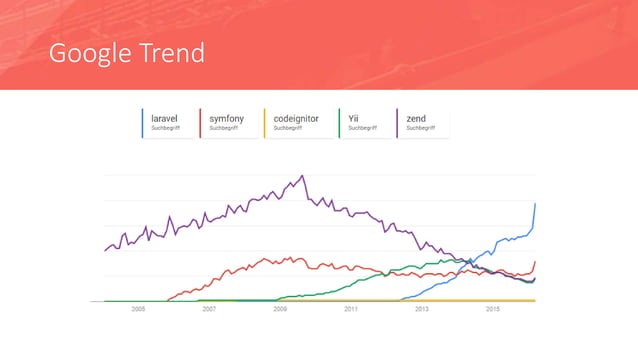 Laravel introduction | PPTX | Cloud Computing | Internet