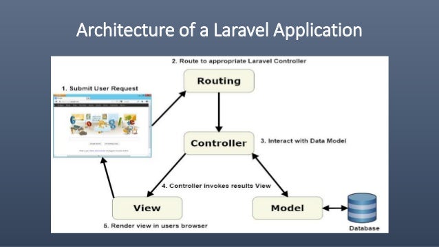 Laravel overview
