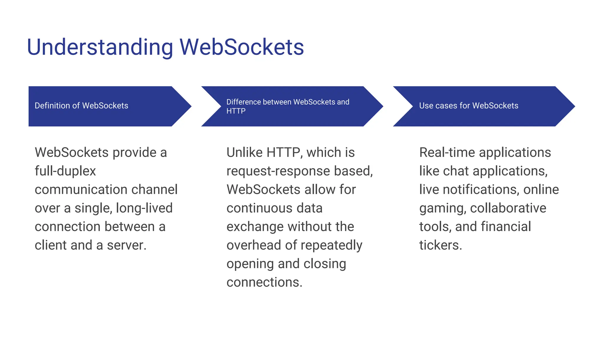 Introduction to Websockets, Laravel Reverb Presentation | PPT