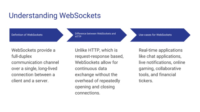 Introduction to Websockets, Laravel Reverb Presentation | PPT