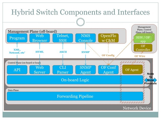 SDN – Hybrid architecture | PPT