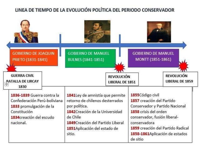 la republica conservadora en Chile durante el periodo | PPT