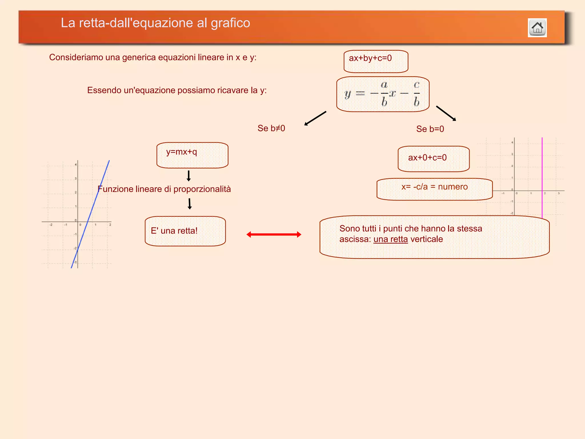 Introduzione alla retta nel piano cartesiano | PPTX