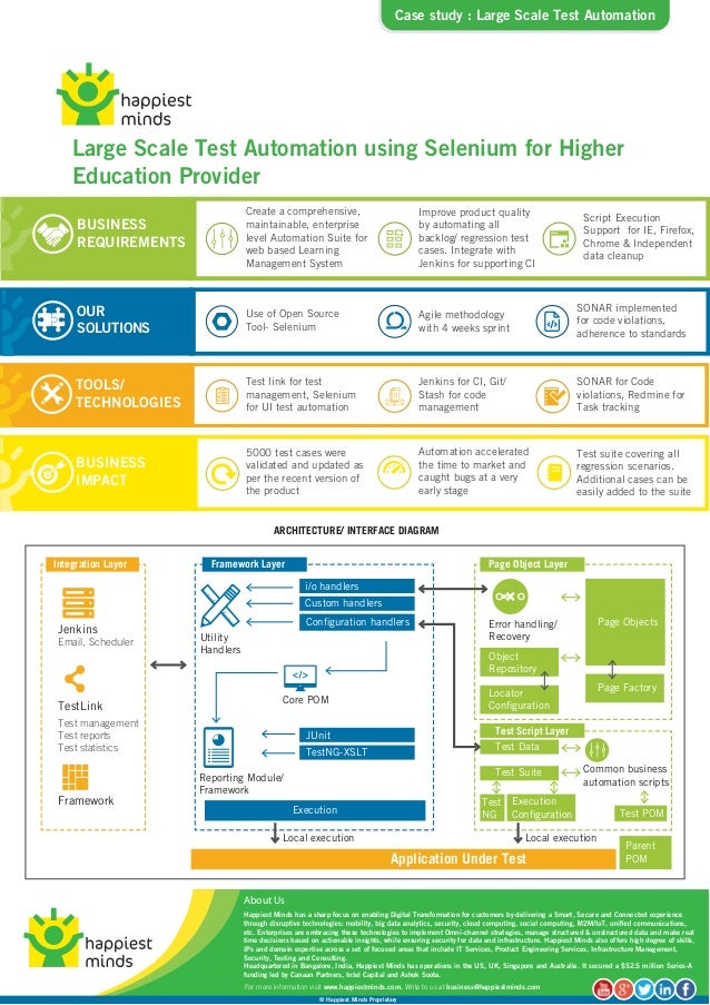 Case study: Large Scale Test Automation using Selenium - Happiest Minds Case study: Large Scale Test Automation using Selenium - Happiest Minds