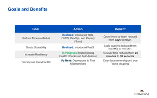 Large-Scale Enterprise Platform Transformation with Microservices ...
