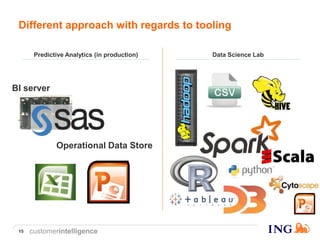 Predictive analytics and data science at ING Belgium | PPT