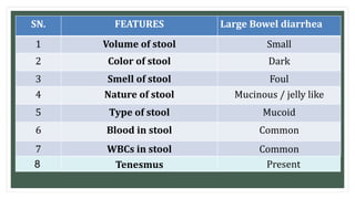 Large bowel disorders | PPT