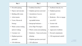 Large group intervention at airbus | PPTX | IT and Internet Support | Internet