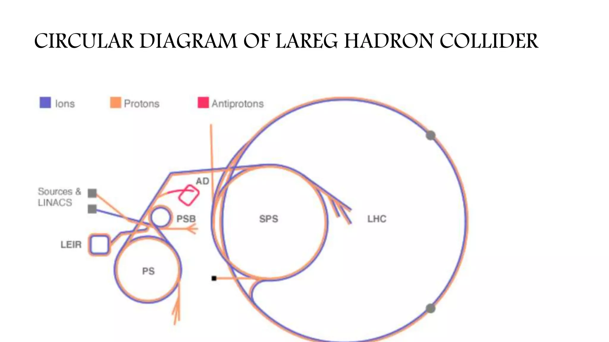LARGE HADRON COLLIDERS | PPTX