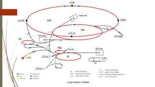 Large Hadron Collider | PPTX