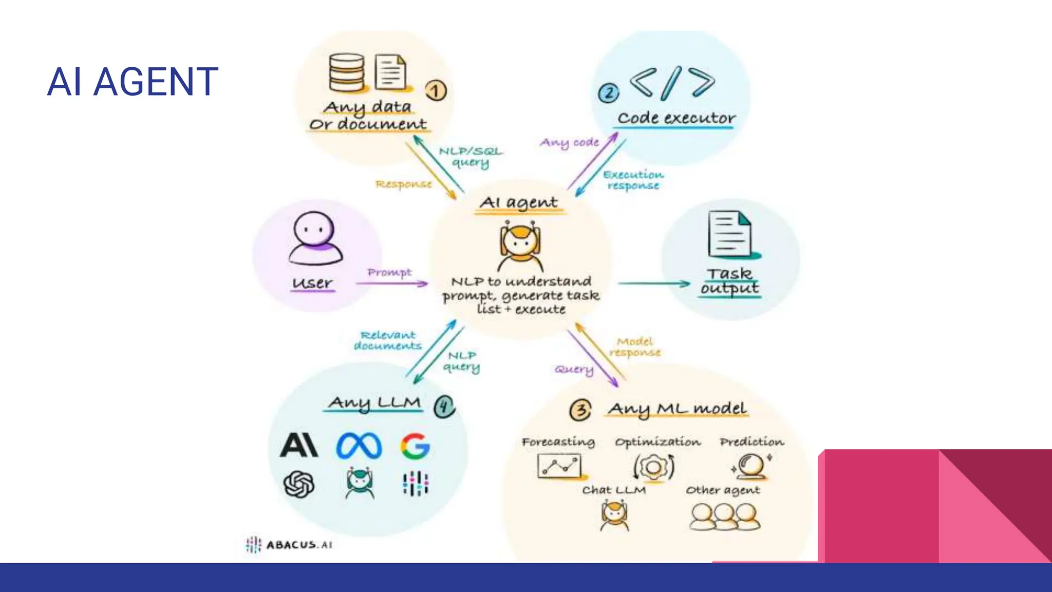 Large Language Model (LLM) and it’s Geospatial Applications | PPT