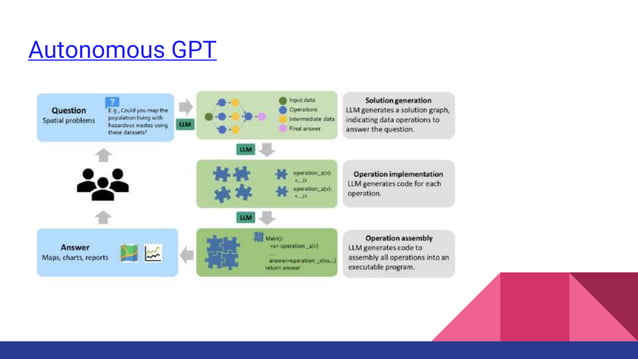 Large Language Model (LLM) and it’s Geospatial Applications | PPTX