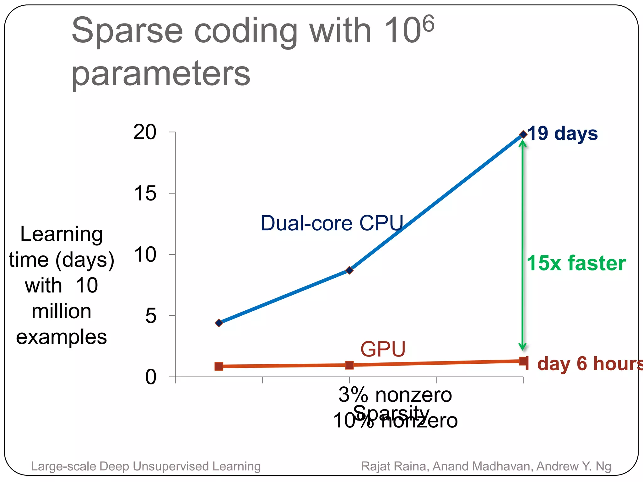 Large-scale Deep Unsupervised Learning using Graphics Processors | PPT Large-scale Deep Unsupervised Learning using Graphics Processors | PPT